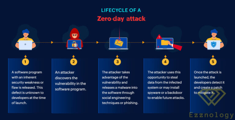 ماهى ثغرة الZero Day ؟ | EZzNologY عز التقنية